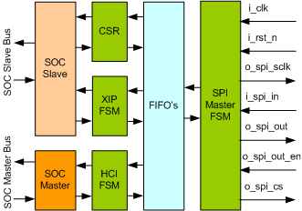 Serial Flash Controller IIP